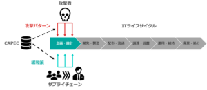 "CAPEC攻撃パターン"を活用したサプライチェーンセキュリティ(2023/6/16) | セキュリティブログ | 脆弱性診断（セキュリティ ...