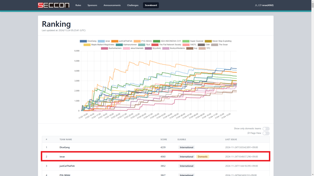 GMO イエラエ、国内最大級のハッキングコンテスト「SECCON CTF 13」国内 1 位・世界 2 位で予選を突破！唯一の日本チームとして決勝への出場権を獲得～サイバーセキュリティ技術研究 ...