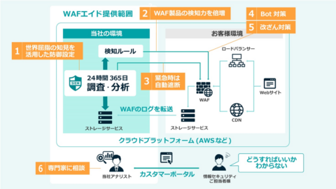WAF 運用課題を解決！24 時間自動運用サービス「GMO サイバーセキュリティ WAF エイド」リリース～世界屈指のホワイトハッカー集団の知見を活かしたサイバー防御を支援～ | 脆弱性診断 ...