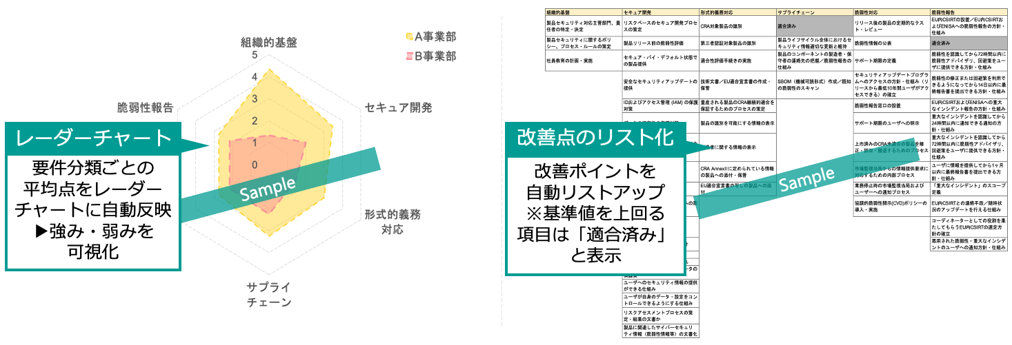 GMOサイバーセキュリティ byイエラエ、欧州サイバーレジリエンス法（CRA）対応状況アセスメントツール提供開始～約50問でCRAの対応状況を迅速に把握・可視化、課題を明確に～ | 脆弱性診断 ...