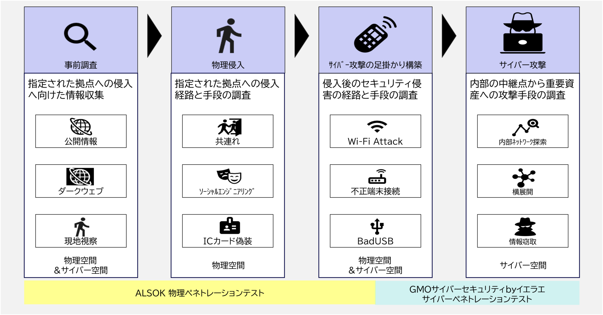 ALSOKとGMOサイバーセキュリティ byイエラエ、「ALSOK & GMO サイバー物理ペネトレーションテスト」を共同開発～物理からサイバーまで一気通貫で不正侵入リスクを可視化する ...