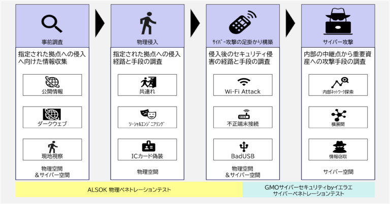 ALSOKとGMOサイバーセキュリティ byイエラエ、「ALSOK & GMO サイバー物理ペネトレーションテスト」を共同開発～物理からサイバーまで一気通貫で不正侵入リスクを可視化する ...