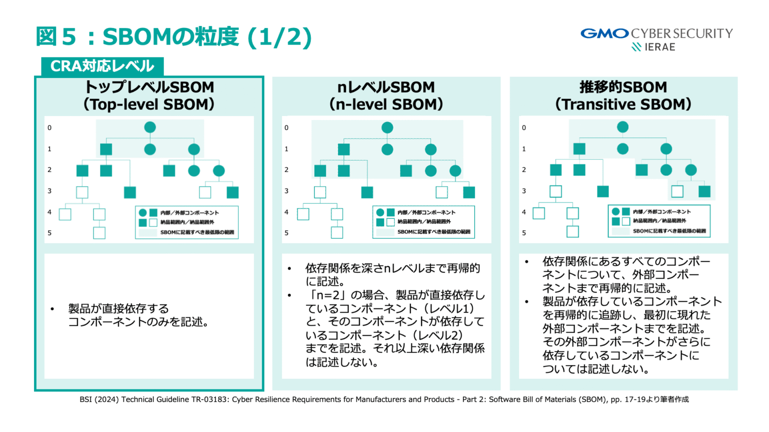 BSI技術ガイドラインTR-03183から読み解くCRA準拠に向けたSBOM作成要件 | セキュリティブログ | 脆弱性診断（セキュリティ診断 ...