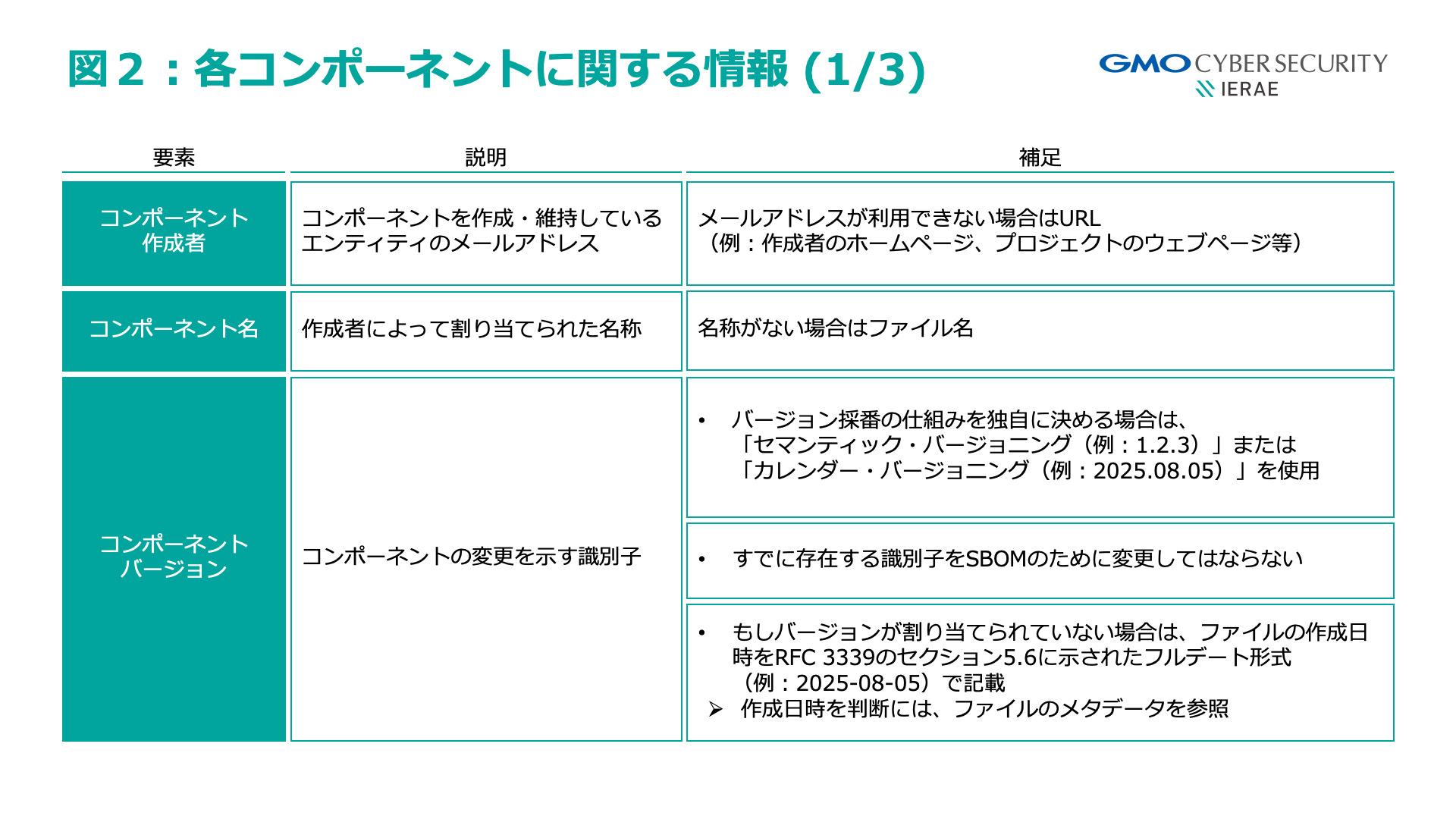 BSI技術ガイドラインTR-03183から読み解くCRA準拠に向けたSBOM作成要件 | セキュリティブログ | 脆弱性診断（セキュリティ診断 ...