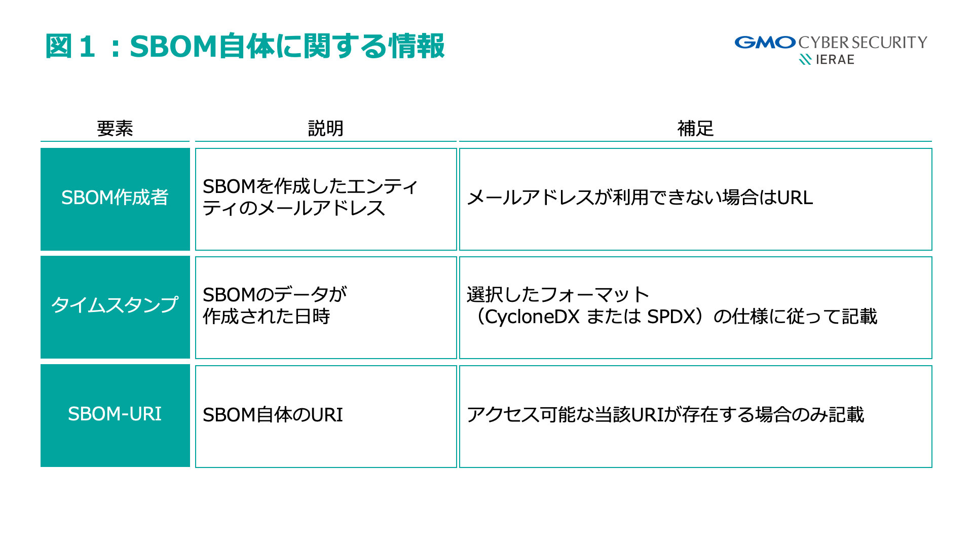 BSI技術ガイドラインTR-03183から読み解くCRA準拠に向けたSBOM作成要件 | セキュリティブログ | 脆弱性診断（セキュリティ診断）のGMOサイバーセキュリティ byイエラエ