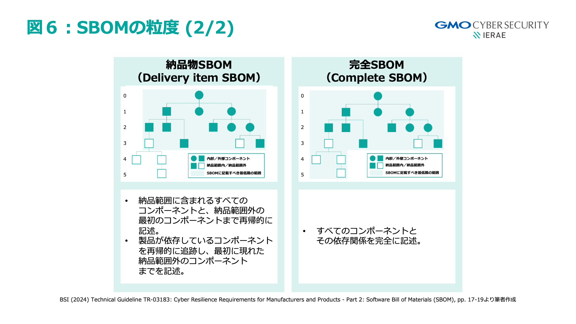 BSI技術ガイドラインTR-03183から読み解くCRA準拠に向けたSBOM作成要件 | セキュリティブログ | 脆弱性診断（セキュリティ診断）のGMOサイバーセキュリティ byイエラエ