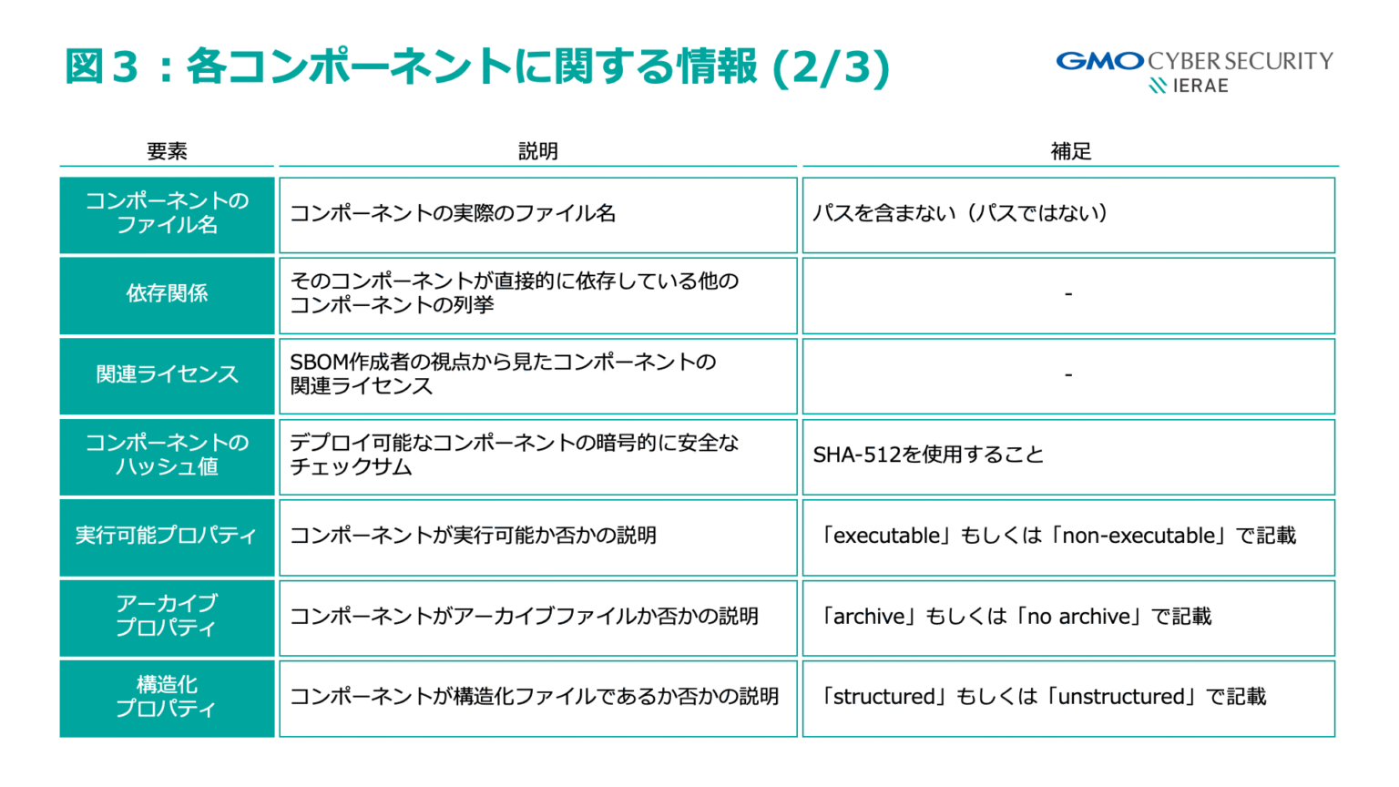 BSI技術ガイドラインTR-03183から読み解くCRA準拠に向けたSBOM作成要件 | セキュリティブログ | 脆弱性診断（セキュリティ診断）のGMOサイバーセキュリティ byイエラエ