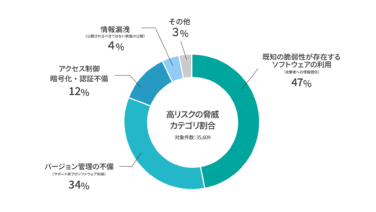 GMOサイバーセキュリティ byイエラエ、2025年第3四半期の「GMOサイバー攻撃ネットde診断 ASM 脅威レポート」発表～ランサムウェア感染要因となるVPNやRDP公開が高リスク脅威に ...