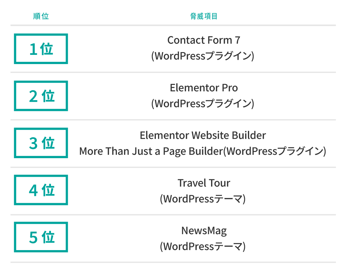 GMOサイバーセキュリティ byイエラエ、2025年第3四半期の「GMOサイバー攻撃ネットde診断 ASM 脅威レポート」発表～ランサムウェア感染要因となるVPNやRDP公開が高リスク脅威に ...